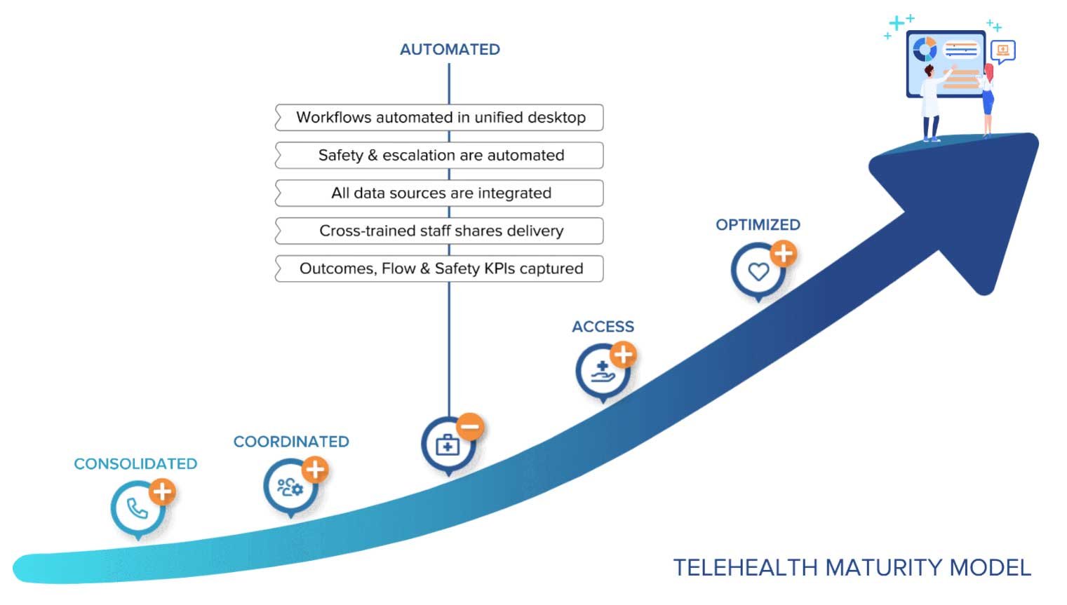 Patient Service Maturity Model for Clinics