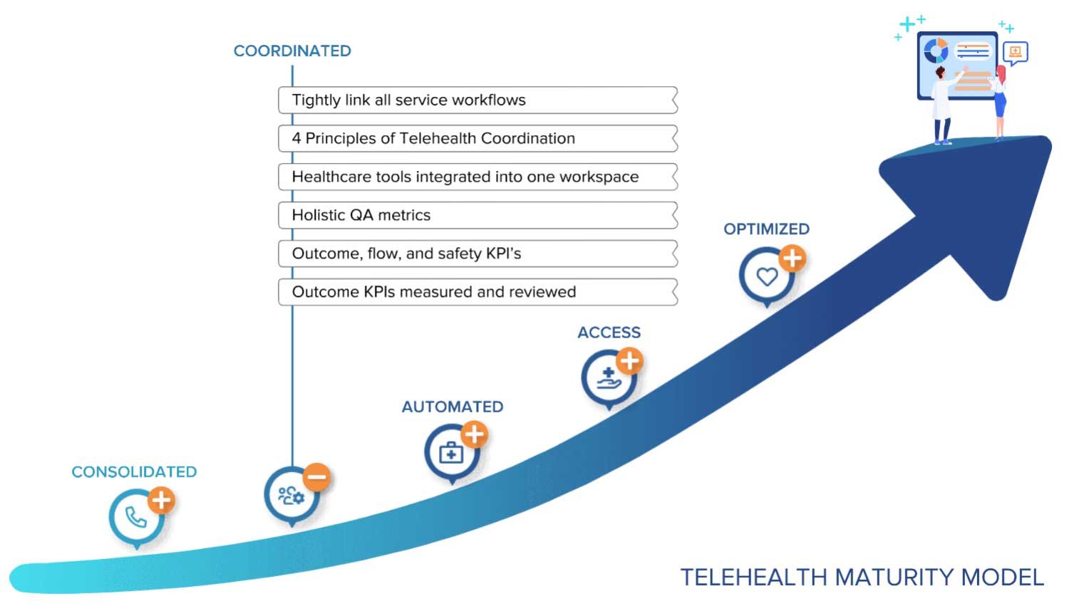 Patient Service Maturity Model for Clinics