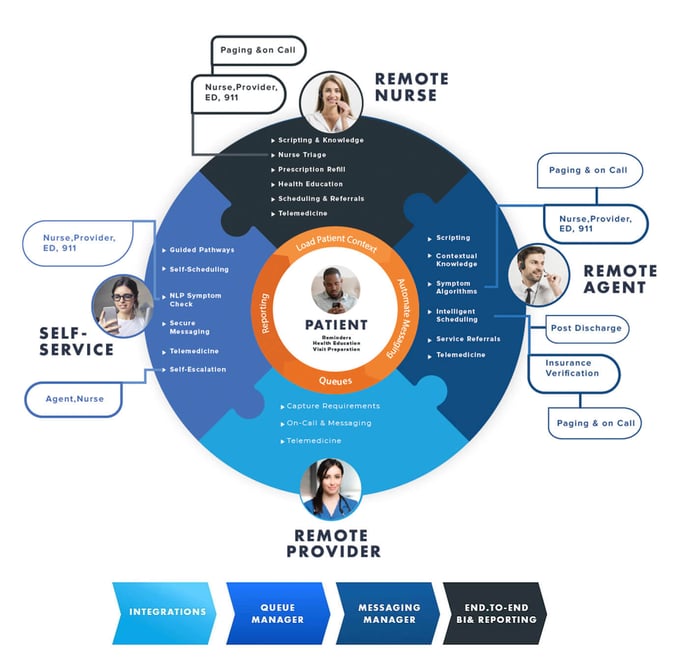 What is a healthcare CRM? (and how does it fit in with my systems?)